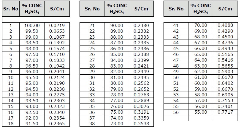 betawi punya gaye: H2SO4 (Sulfuric Acid) Concentration VS Conductivity ...
