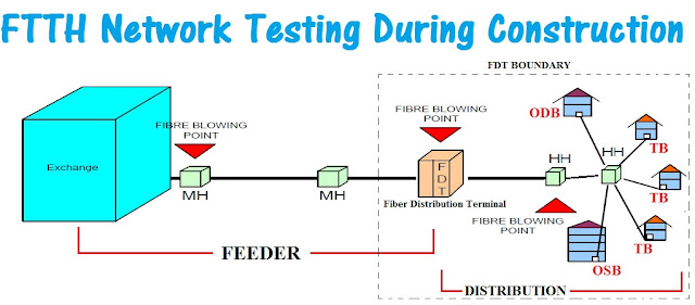FTTH Network Testing During Construction