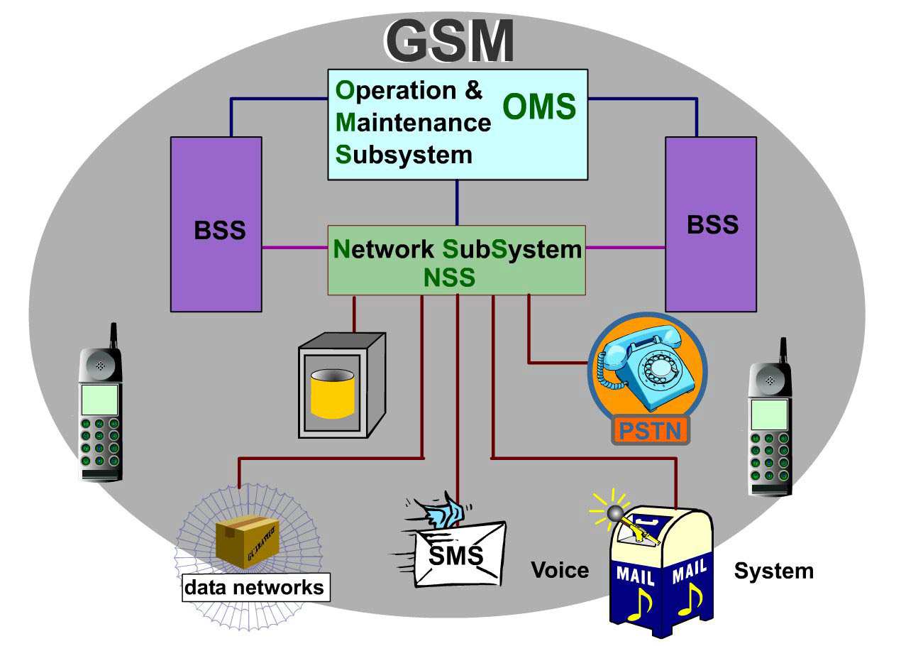Telecommunications: GSM architecture