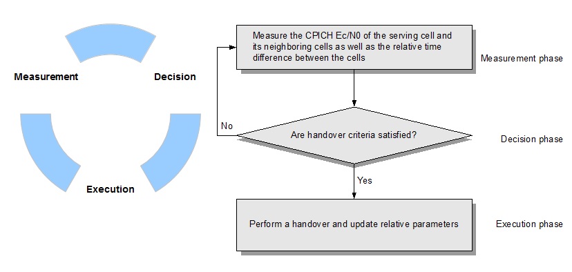 WCDMA 3G ( Intra-Frequency ) Handover Principle and Parameters ...