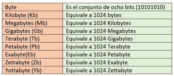 Tecnología 3°B - EAO: Bit y Byte
