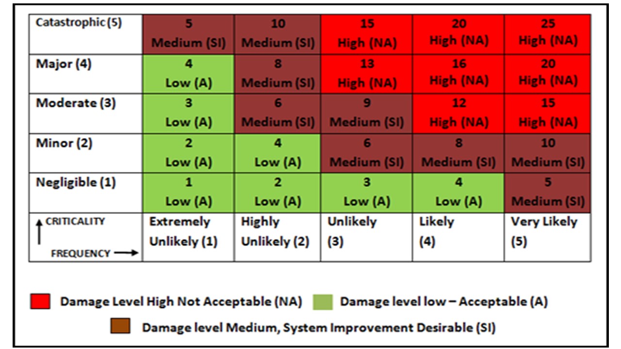 Airworthiness: Airworthiness and System Safety