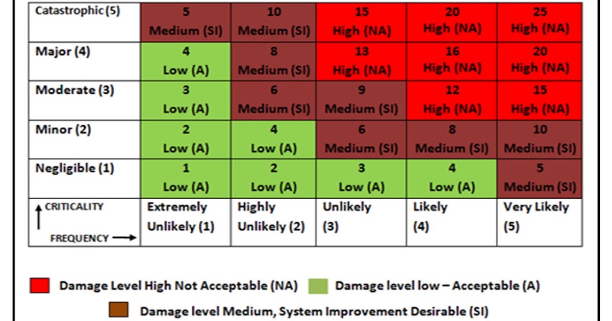 Airworthiness: Airworthiness and System Safety