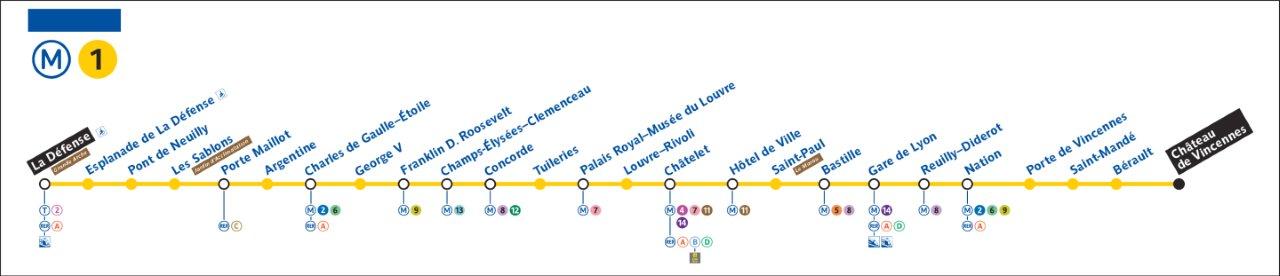 Precioso recorrido por París en la línea 1 del metro