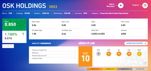 OSK HOLDINGS BERHAD ANNUAL REPORT 2019 REVIEWS: During COVID-19 ...