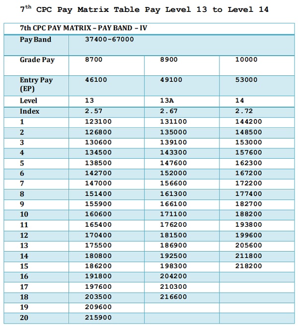 GYAN SARITA : 7 th Pay Matrix Table