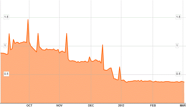 Sober Look: EONIA rate averaging due to the 3Y LTRO’s