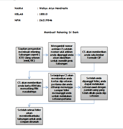 Membuat Flowchart Tentang cara Menabung di Bank