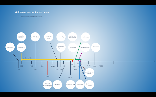 Roojin NETL blog: Middeleeuwen en Renaissance Tijdlijn
