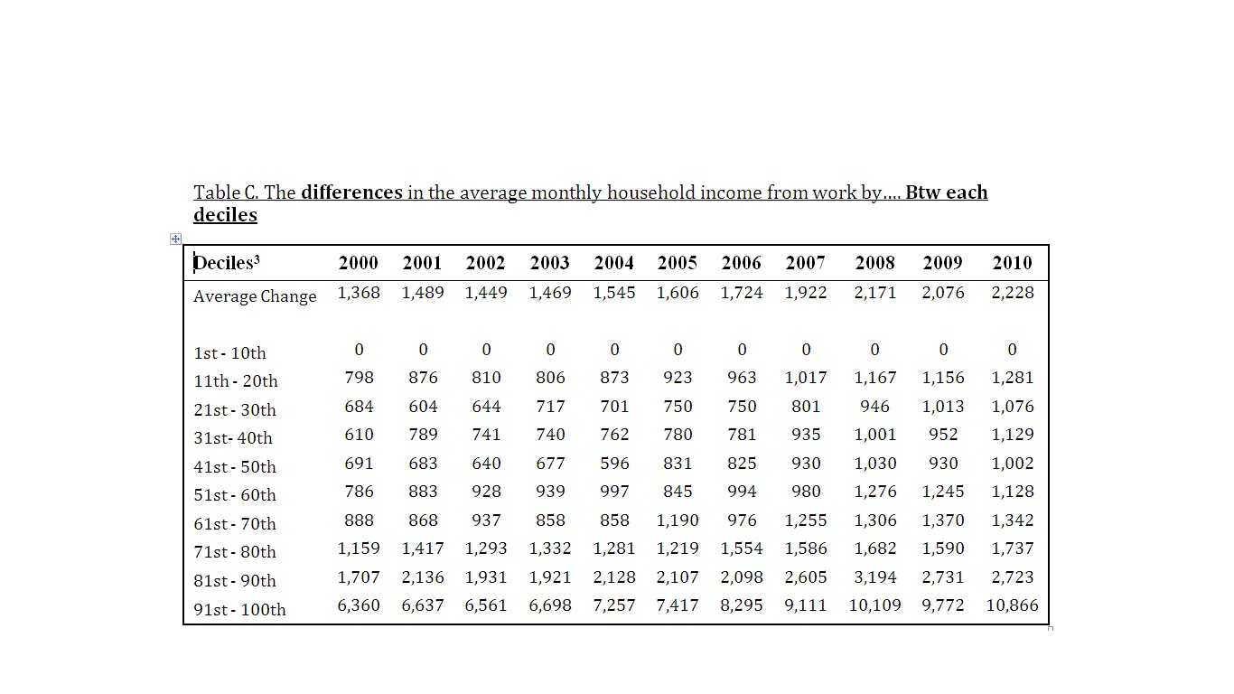 We have something to share ...: Change in the average income over the ...
