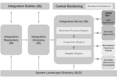 myPersonalBlog: SAP Process Integration (PI) for Dummies (previously ...