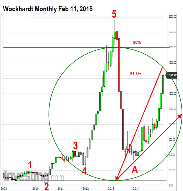 Astro Technicals: Wockhardt --Feb 11, 2015