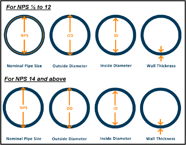 What is Meant by Nominal Pipe Size and Pipe Schedule ? (Download Pipe ...