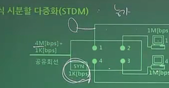 [컴퓨터네트워크] 동기식 시분할 다중화(STDM) & 비동기식 시분할 다중화(ATDM)