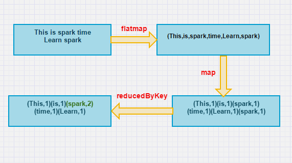 Setup Apache Spark in eclipse(Scala IDE) : Word count example using Apache spark in Scala IDE