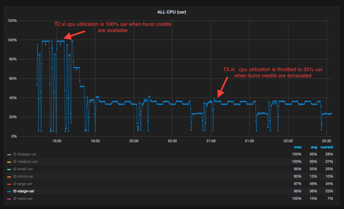 Linux Performance in Cloud: Burstable Performance in Public Cloud