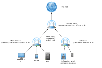Configurar AP para red Guest.