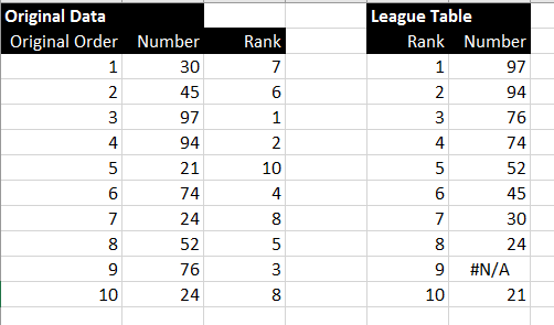 Excel Tip: Ranking numbers in Excel | AccountingWEB