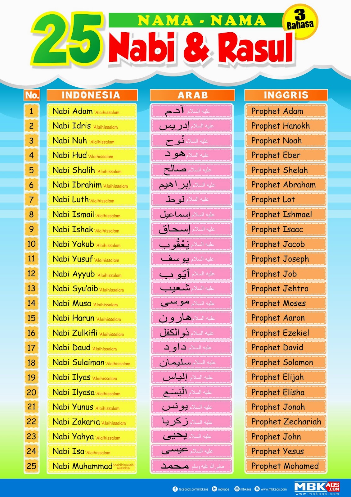Daftar 25 Nama Nabi dan Rasul yang Wajib Diketahui dan Dalilnya dalam Al-Quran | Risalah Islam