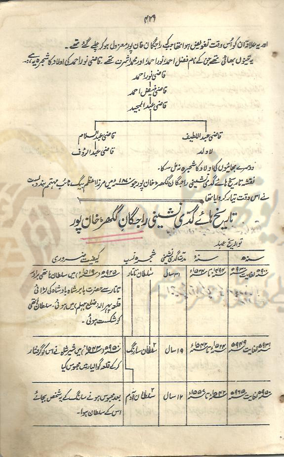 Gakhar according to the Book History Of Hazara - GAKHARS