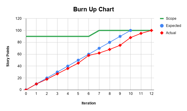 What is a Burn Up Chart in Scrum?