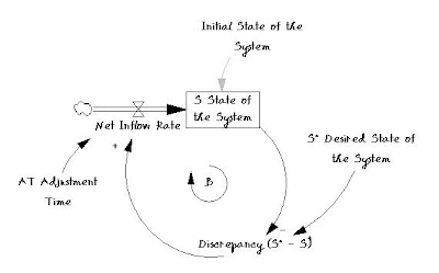 Simple model of S-State of systemHow to learn system dynamics, แหล่ง ...