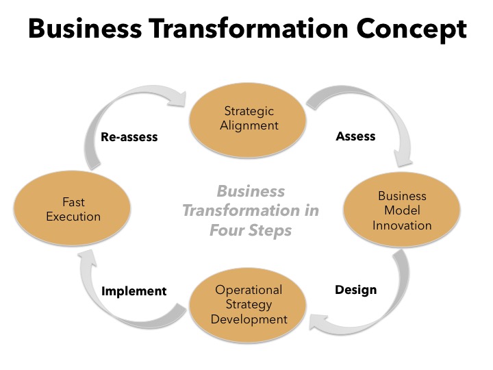 Turning Business around in the 21st Century