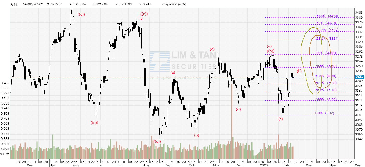 STI Analysis — the next peak and trough ? (59) - TheFinance.sg