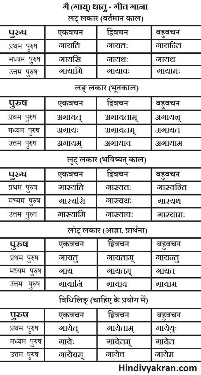 गै धातु के रूप संस्कृत में – Gai Dhatu Roop In Sanskrit | HindiVyakran