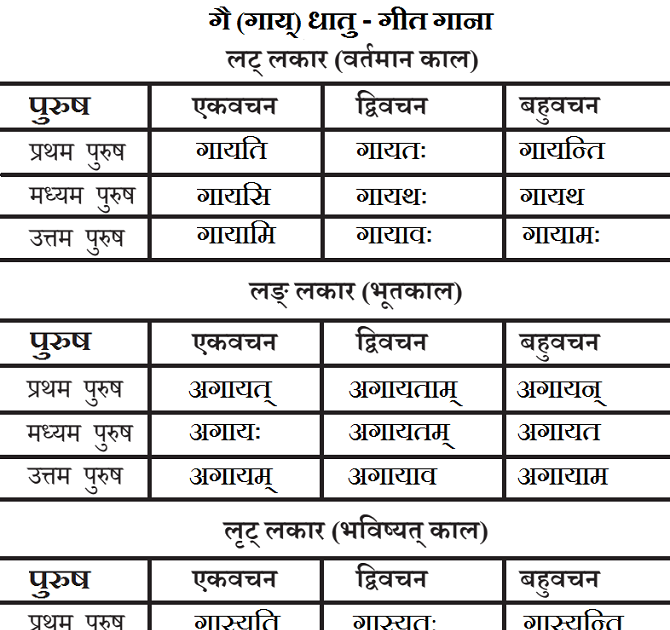 गै धातु के रूप संस्कृत में – Gai Dhatu Roop In Sanskrit | HindiVyakran