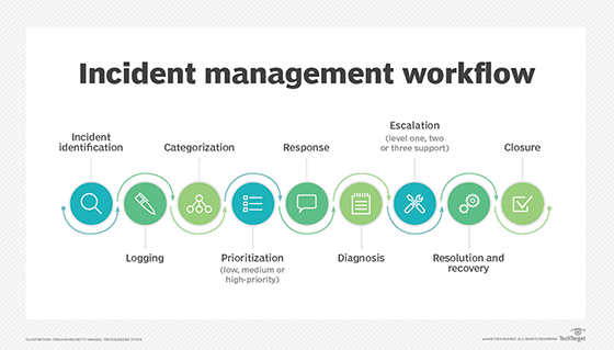 ServiceNow ITSM Application Incident Management Process servicenow-itsm-application-incident-management-process