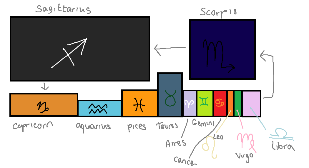 The Synesthesia Tree: Spatial sequences of concepts (other than time ...