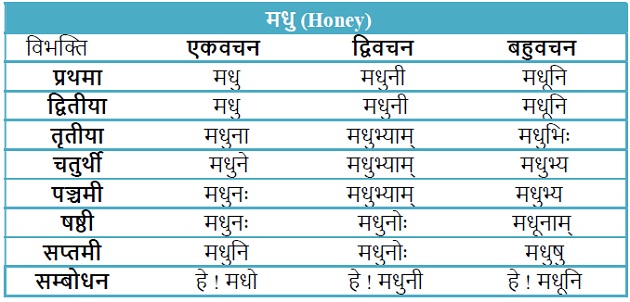 Madhu shabd roop in Sanskrit