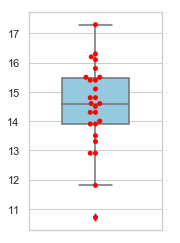使用Python畫盒鬚圖 (Box Plot using Python)