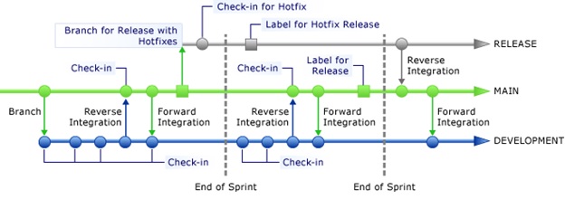 Cloud Microsoft Stack Biztalk Server Mean Stack Lamp Stack Msbi Microsoft Tfs Branch Strategy