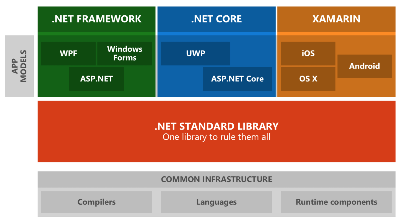 .Net Core , .Net Standart ve .Net Framework Farkı
