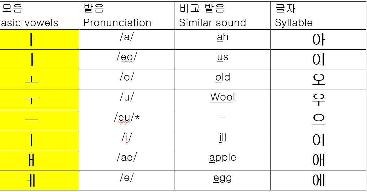 Korean Lesson Notes: Hangeul01_ 단 모음_Short Vowels