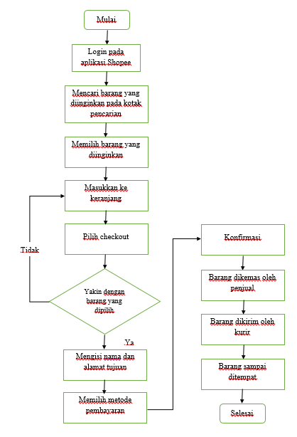 ALUR FLOWCHART PADA E-COMMERCE SHOPEE