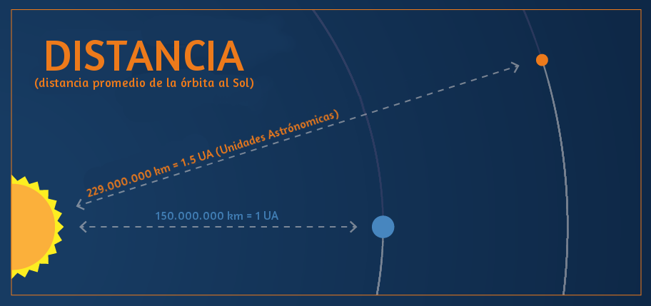 Astronomía de Córdoba: Tierra vs Marte