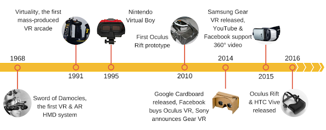 Virtual Reality: Introduction of VR