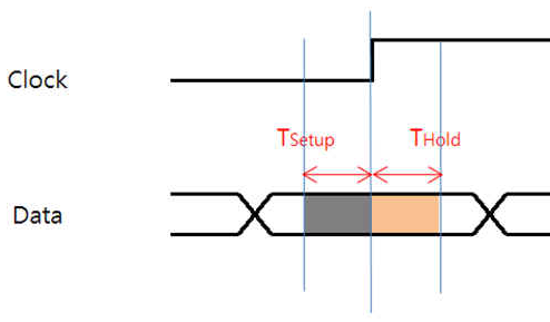 VLSI Basic: Why hold is independent of frequency?
