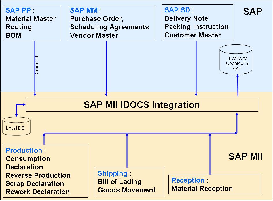 SAP MII APPLICATIONS: “Diet” MES builds on SAP MII