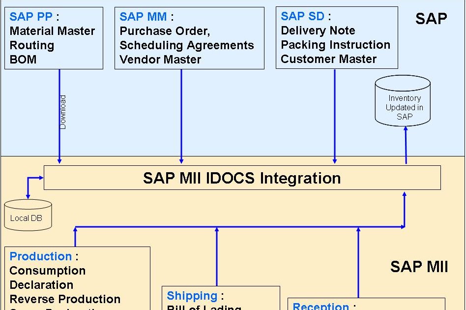SAP MII APPLICATIONS: “Diet” MES builds on SAP MII