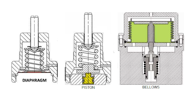 An Introduction To Pressure Regulators ,Types ,Selection And Application
