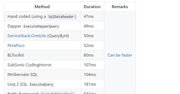 C# Programming for beginners: Micro ORM (Dapper) in C#