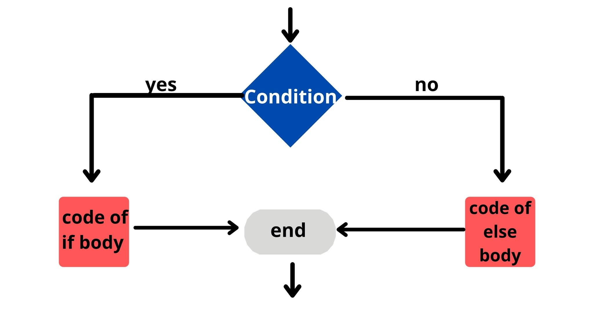 If Else Statement if-else-statement