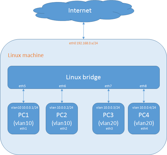 6. Demo: VLANs inside a Linux machine | Laha