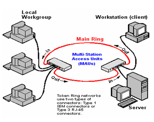 Agust'ian Blog: TOPOLOGI RING BESERTA ALAT DAN BAHAN