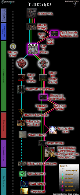The Ancient's Den: The Arcane Tomes - Timelines