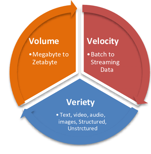 The 3Vs of Big Data
